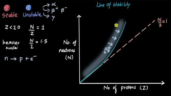 When does each type of decay occur? | Nuclei | Physics | Khan Academy ...